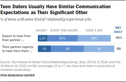 Teens, Technology and Romantic Relationships | Pew Research Center