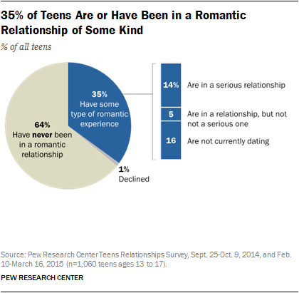 Basics of Teen Romantic Relationships | Pew Research Center