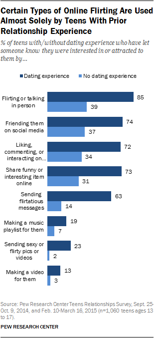 How Teens Meet, Flirt With and Ask Out Romantic Partners Online | Pew ...