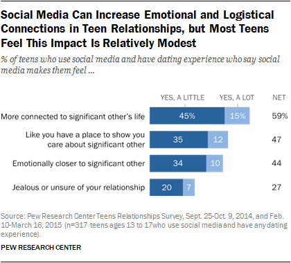 Social Media and Teen Romantic Relationships | Pew Research Center