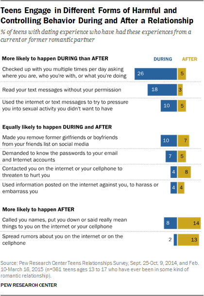Teen Relationships: Digital and Online Behaviors | Pew Research Center