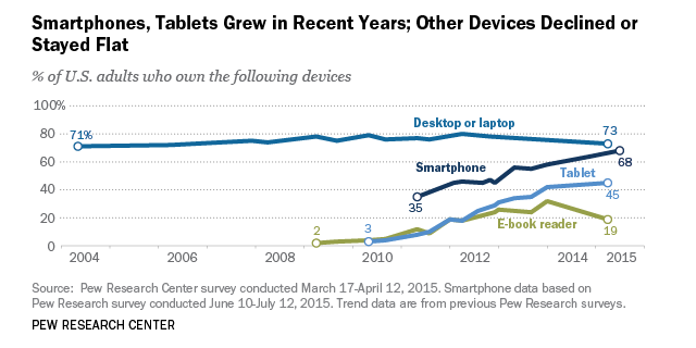 American Demographics of Digital Device Ownership | Pew Research Center
