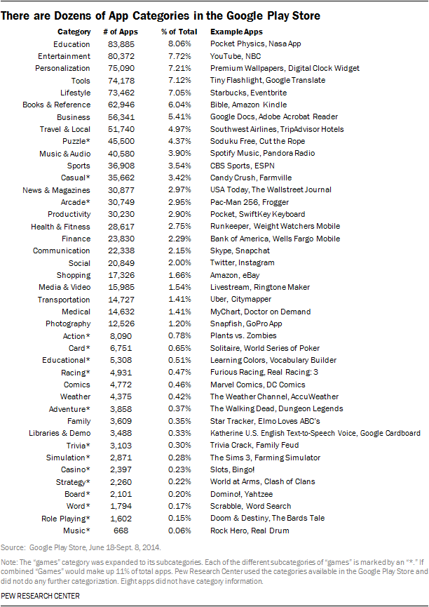 An Analysis of Apps in the Google Play Store | Pew Research Center