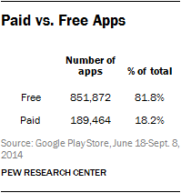 An Analysis of Apps in the Google Play Store | Pew Research Center