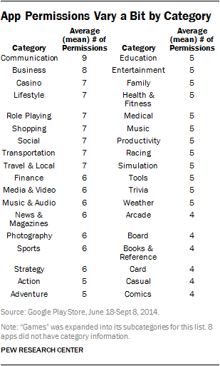 App Permissions: An Analysis of Android Phones | Pew Research Center