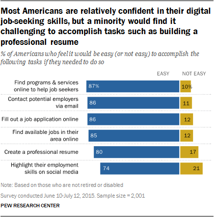 Searching for Jobs in the Internet Era | Pew Research Center