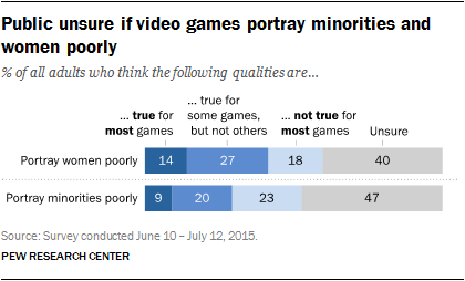 Gaming and Gamers | Pew Research Center