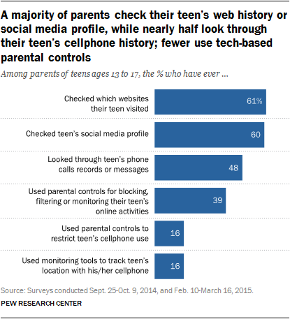 1. How parents monitor their teen’s digital behavior | Pew Research Center