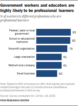Americans, Career Development, and Professional Learning | Pew Research ...