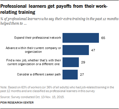 Americans, Career Development, and Professional Learning | Pew Research ...