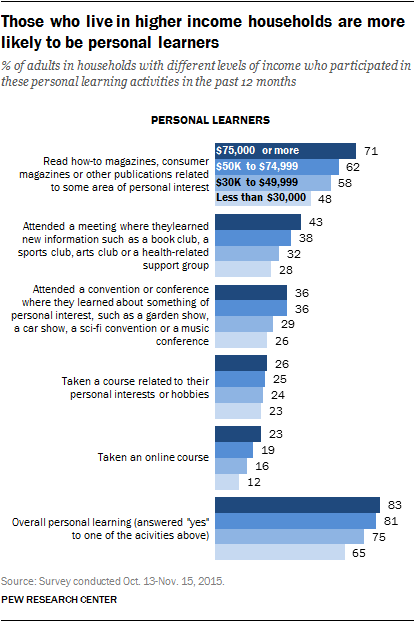 How income factors into Americans' lifelong learning | Pew Research Center
