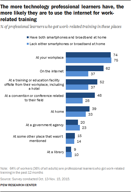Technology and the internet: Impact on American lifelong learners | Pew ...