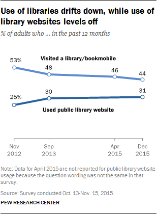 Americans, Libraries and Learning | Pew Research Center