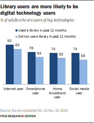Library users and learning in the United States | Pew Research Center