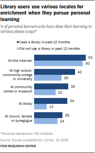 Library users and learning in the United States | Pew Research Center