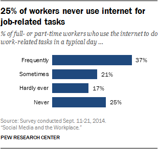 How Americans Use Social Media at Work | Pew Research Center