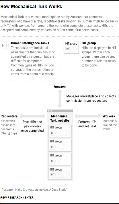 What is Mechanical Turk? | Pew Research Center