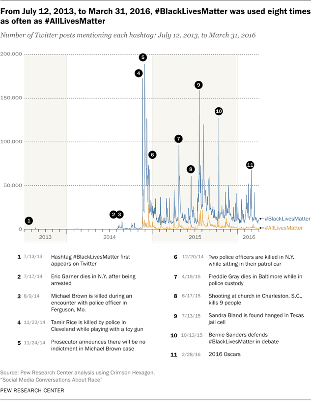 History of the hashtag #BlackLivesMatter: Social activism on Twitter ...