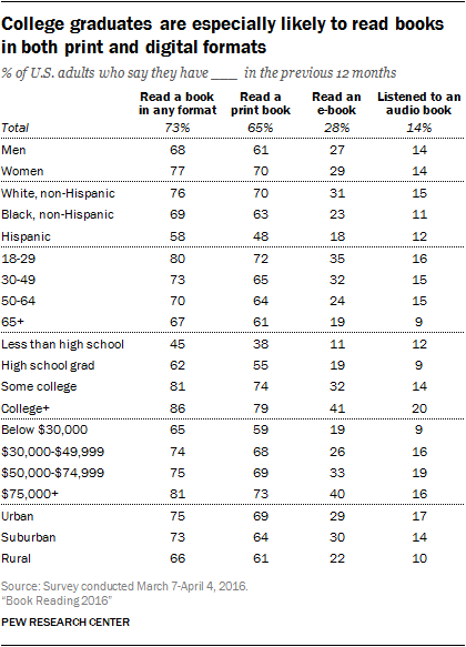 Majority of Americans Are Still Reading Print Books | Pew Research Center