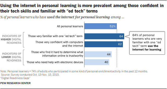 Greater digital readiness translates to higher level of use of ...