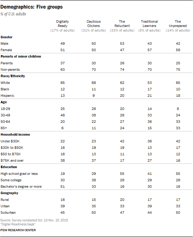 Appendix: Detail on digital readiness and other metrics across groups ...