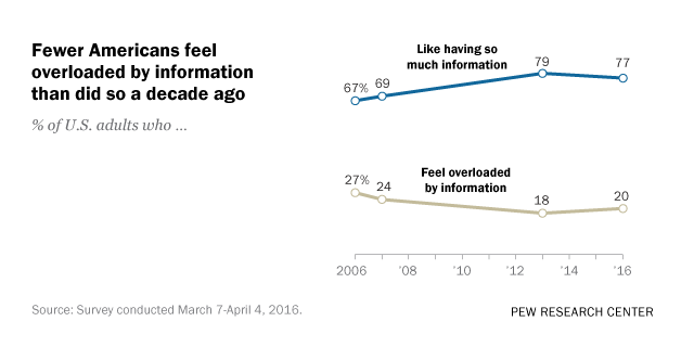 Americans' worries about information overload are not widespread | Pew ...