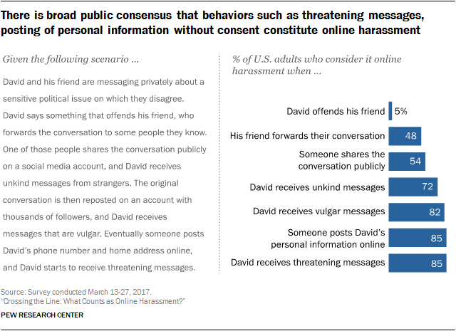 Online Harassment: What Americans Consider Crossing the Line | Pew ...