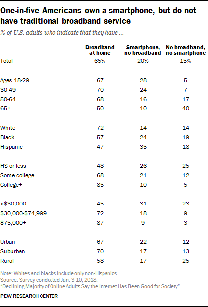 Declining Majority of Online Americans Say the Internet Has Been Good ...