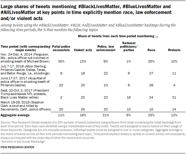 2. An analysis of #BlackLivesMatter and other Twitter hashtags related ...
