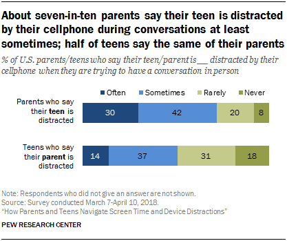 How Teens and Parents Navigate Screen Time and Device Distractions ...