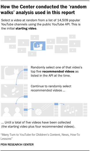 Many Turn to YouTube for Children's Content, News, How-To Lessons | Pew ...