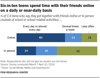 2. Teens, friendships and online groups | Pew Research Center
