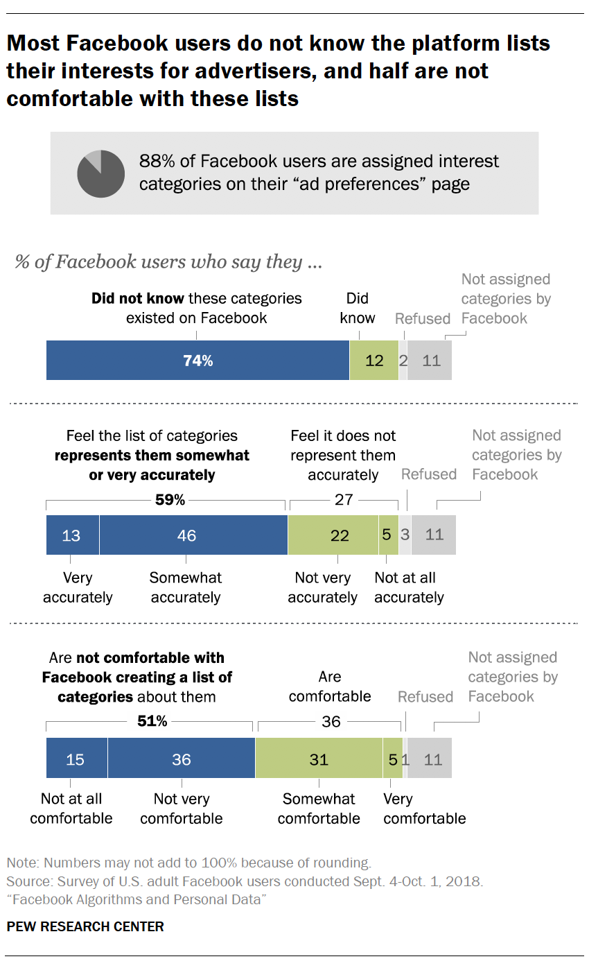Facebook Algorithms and Personal Data | Pew Research Center