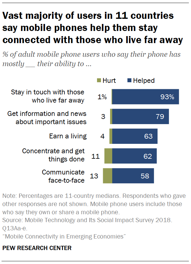 Mobile Connectivity in Emerging Economies | Pew Research Center