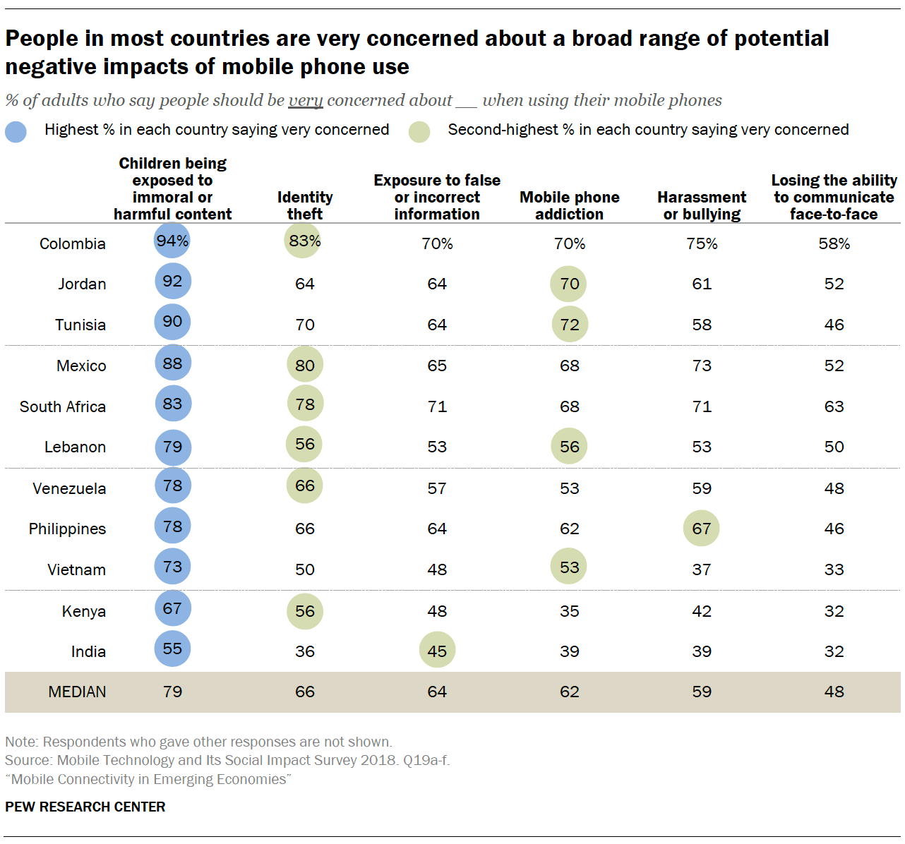 2. Majorities say mobile phones are good for society, even amid ...