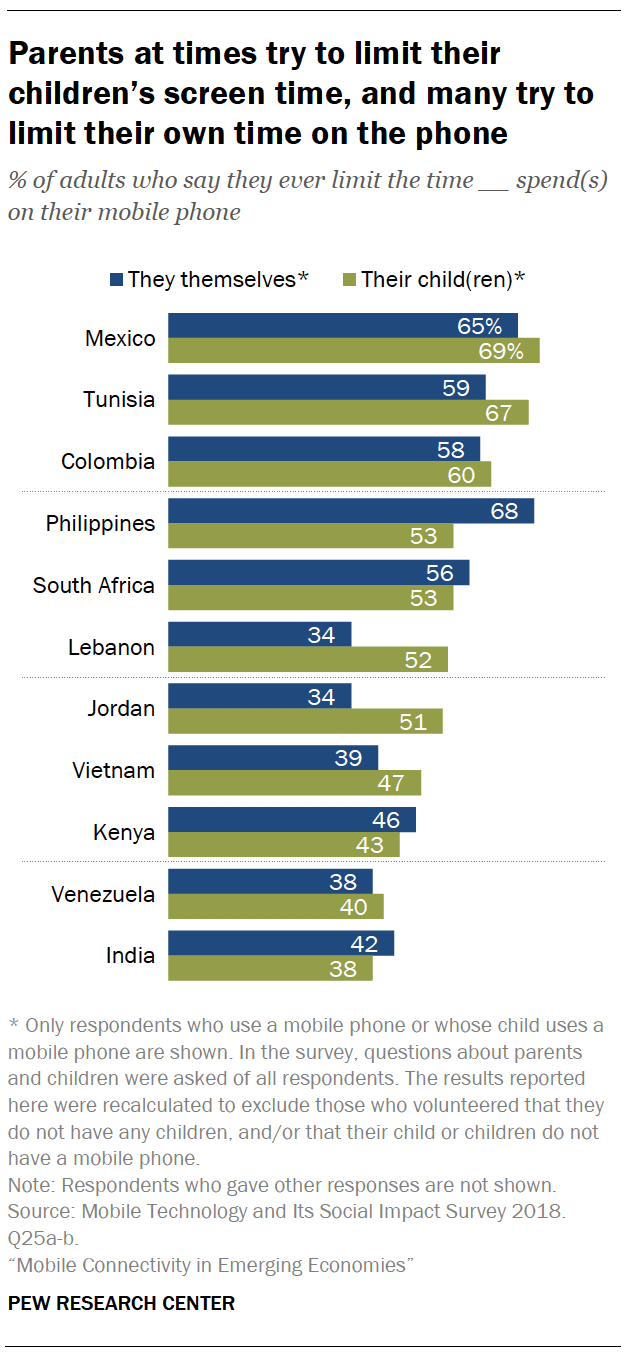 2. Majorities say mobile phones are good for society, even amid ...