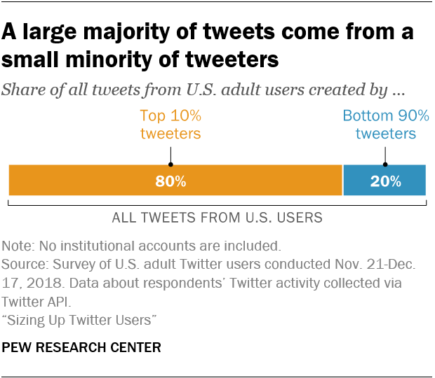 How Twitter Users Compare to the General Public | Pew Research Center