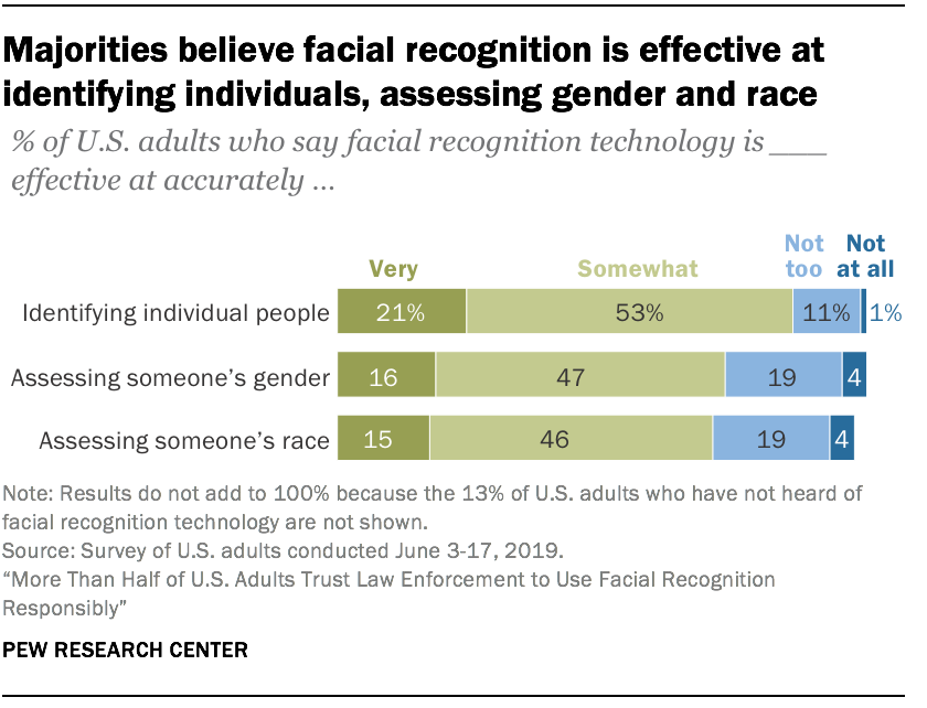 More Than Half of U.S. Adults Trust Law Enforcement to Use Facial ...