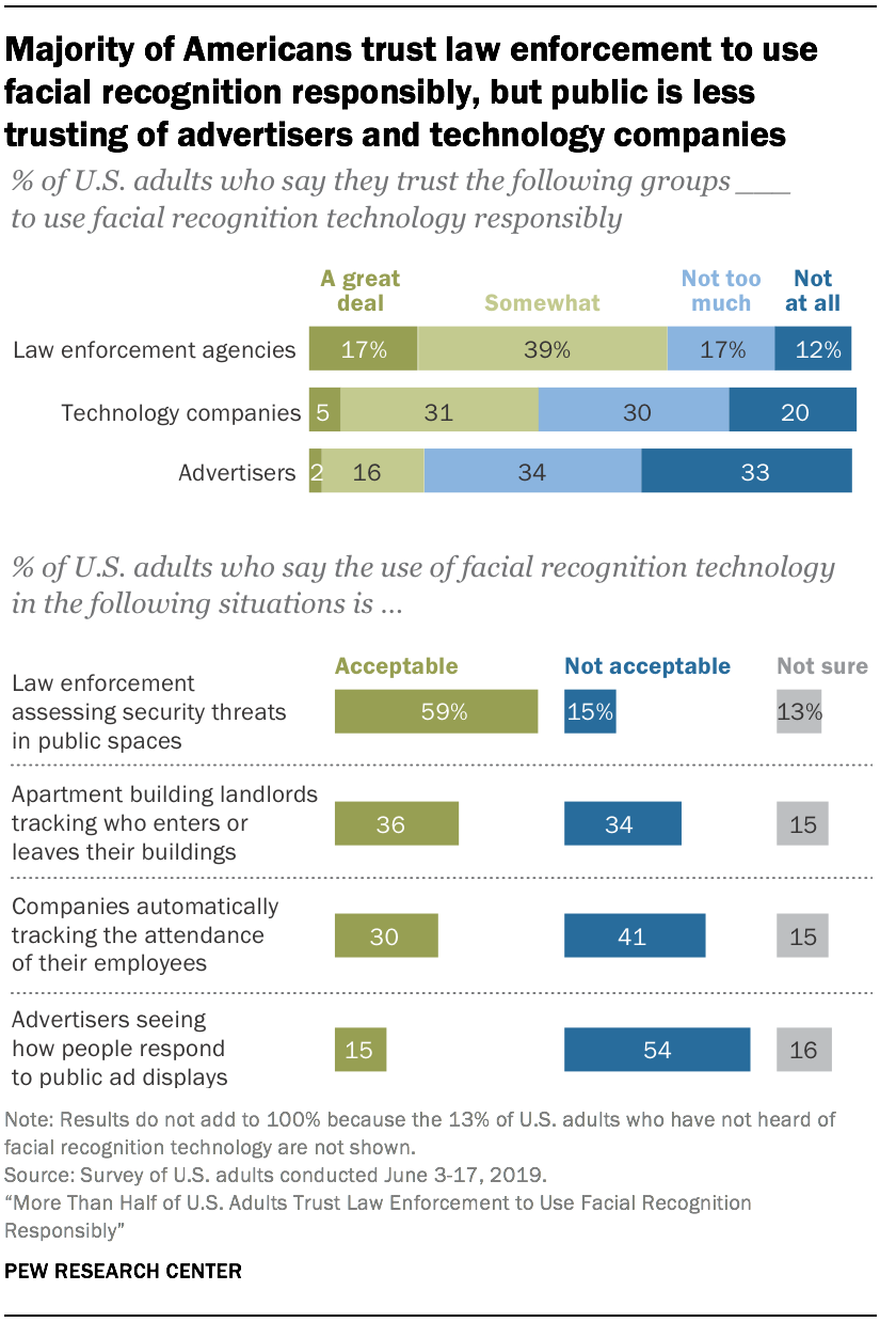 More Than Half of U.S. Adults Trust Law Enforcement to Use Facial ...