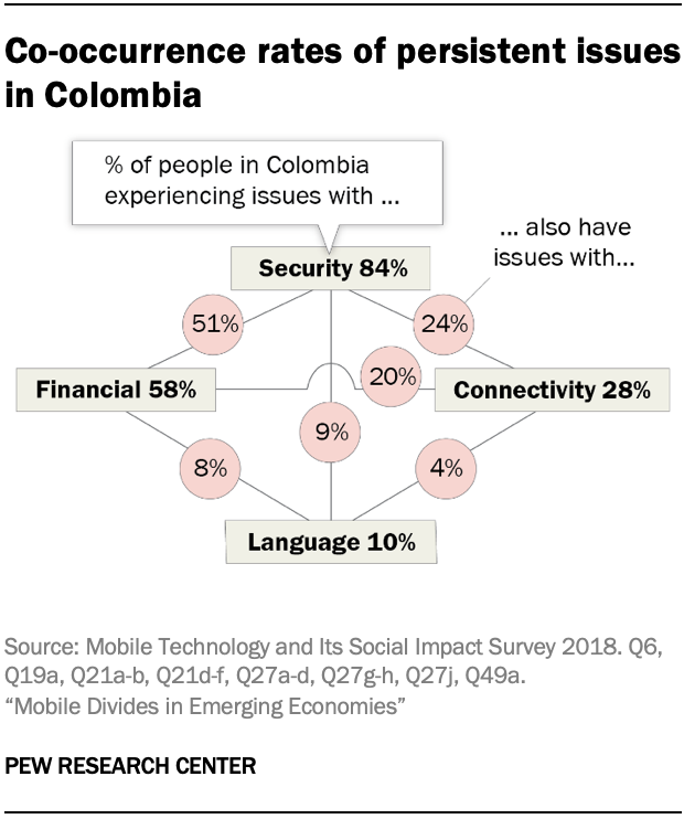 Obstacles to using phones in emerging countries | Pew Research Center