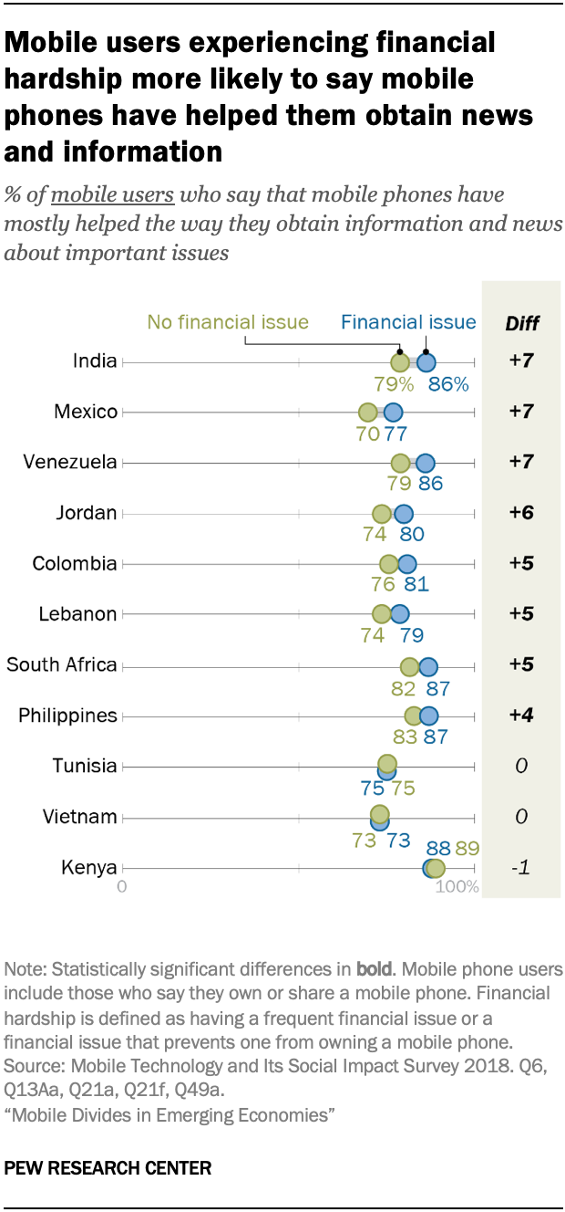 Obstacles to using phones in emerging countries | Pew Research Center