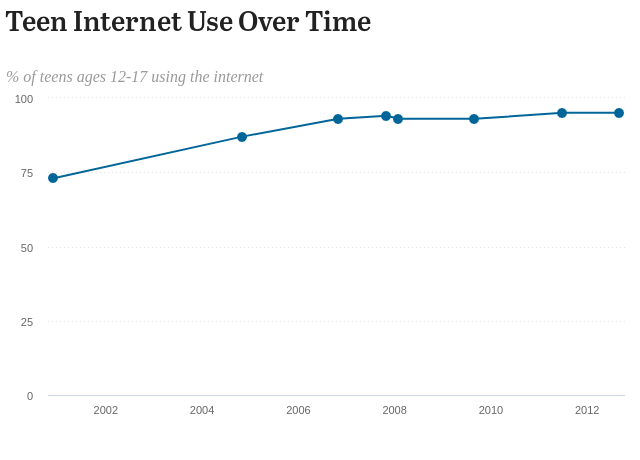 Teen Internet Use Over Time | Pew Research Center