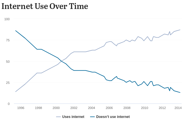 Internet Use Over Time | Pew Research Center