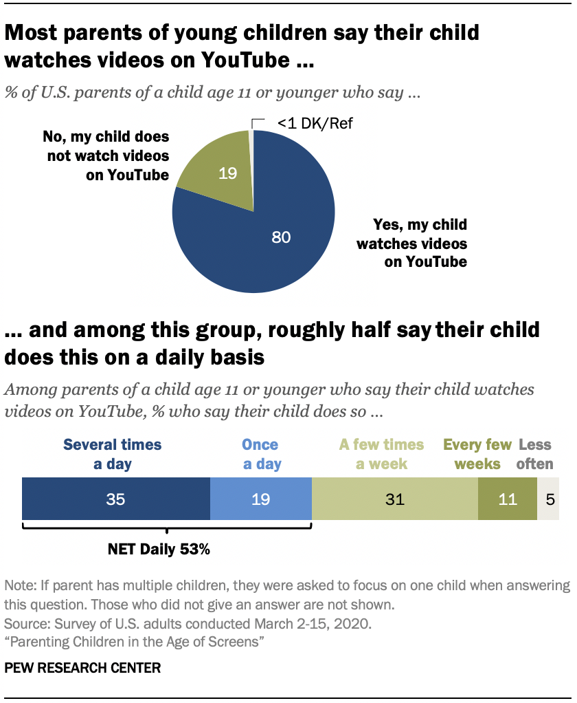 Parental views about YouTube | Pew Research Center