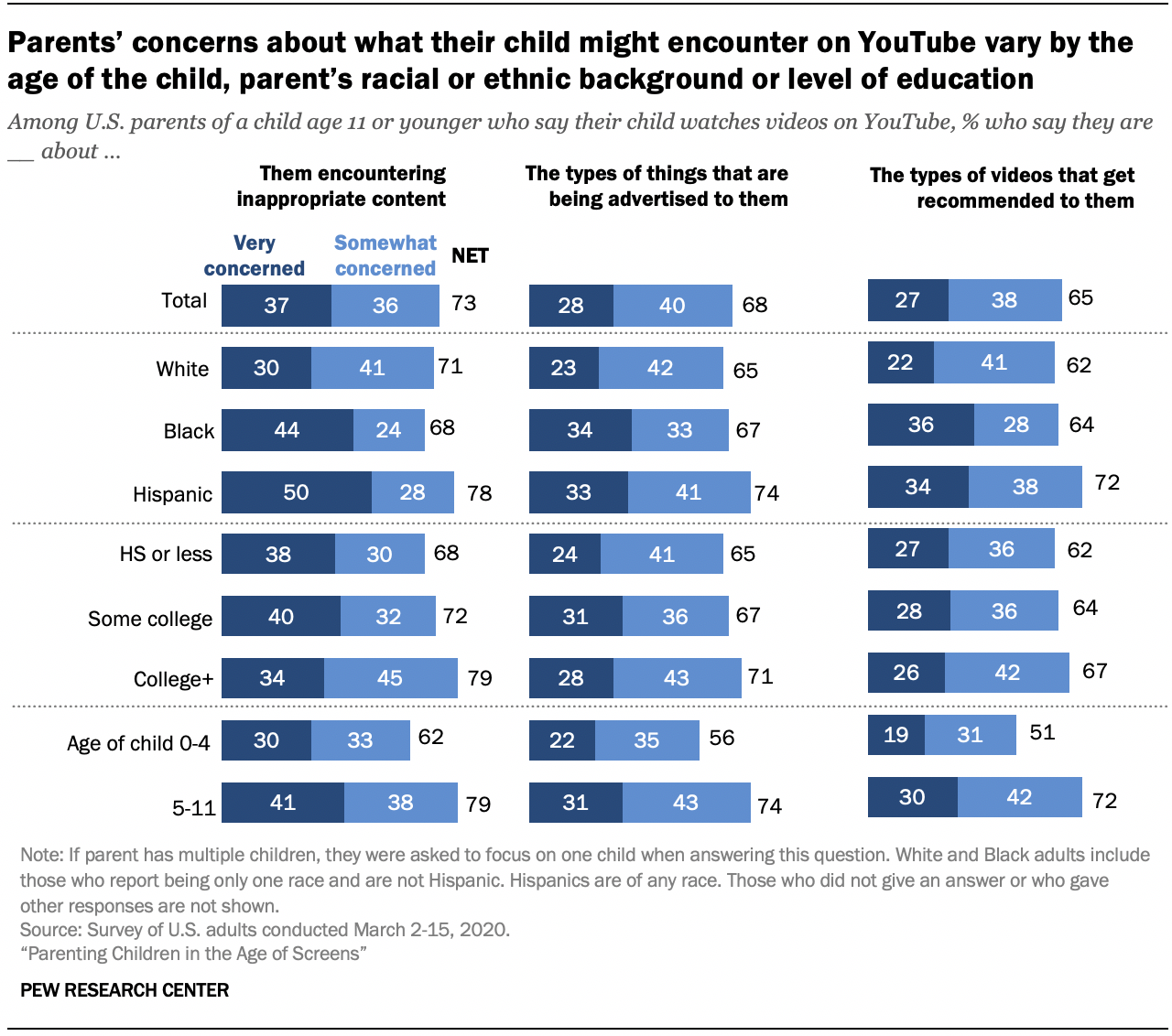 Parental views about YouTube | Pew Research Center