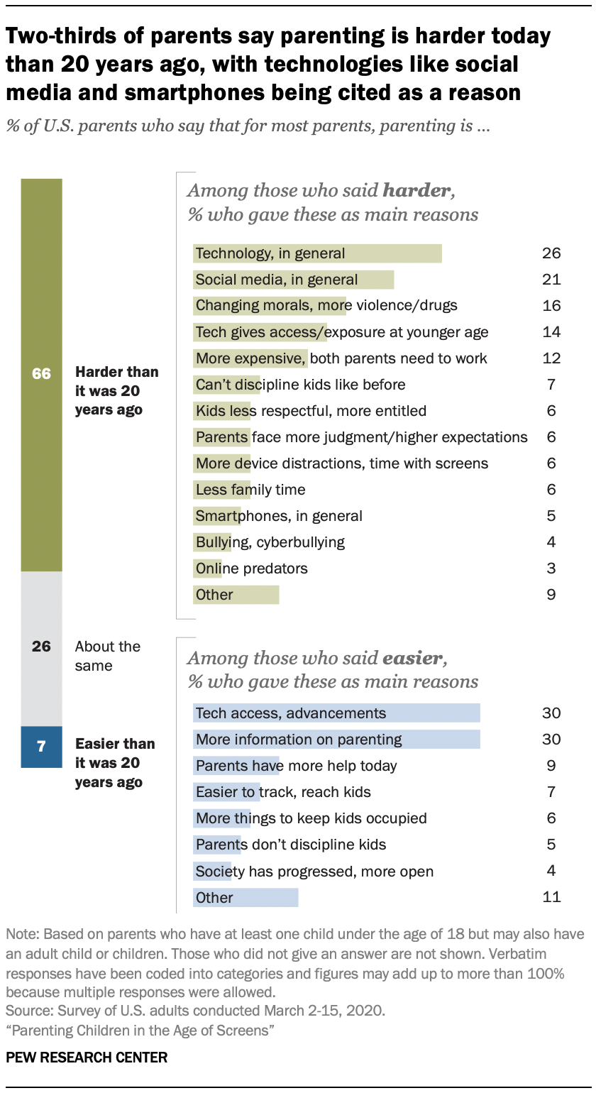 Parents’ attitudes – and experiences – related to digital technology ...