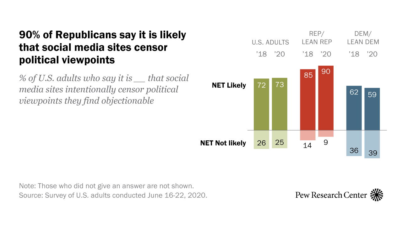 Most Americans Think Social Media Sites Censor Political Viewpoints ...