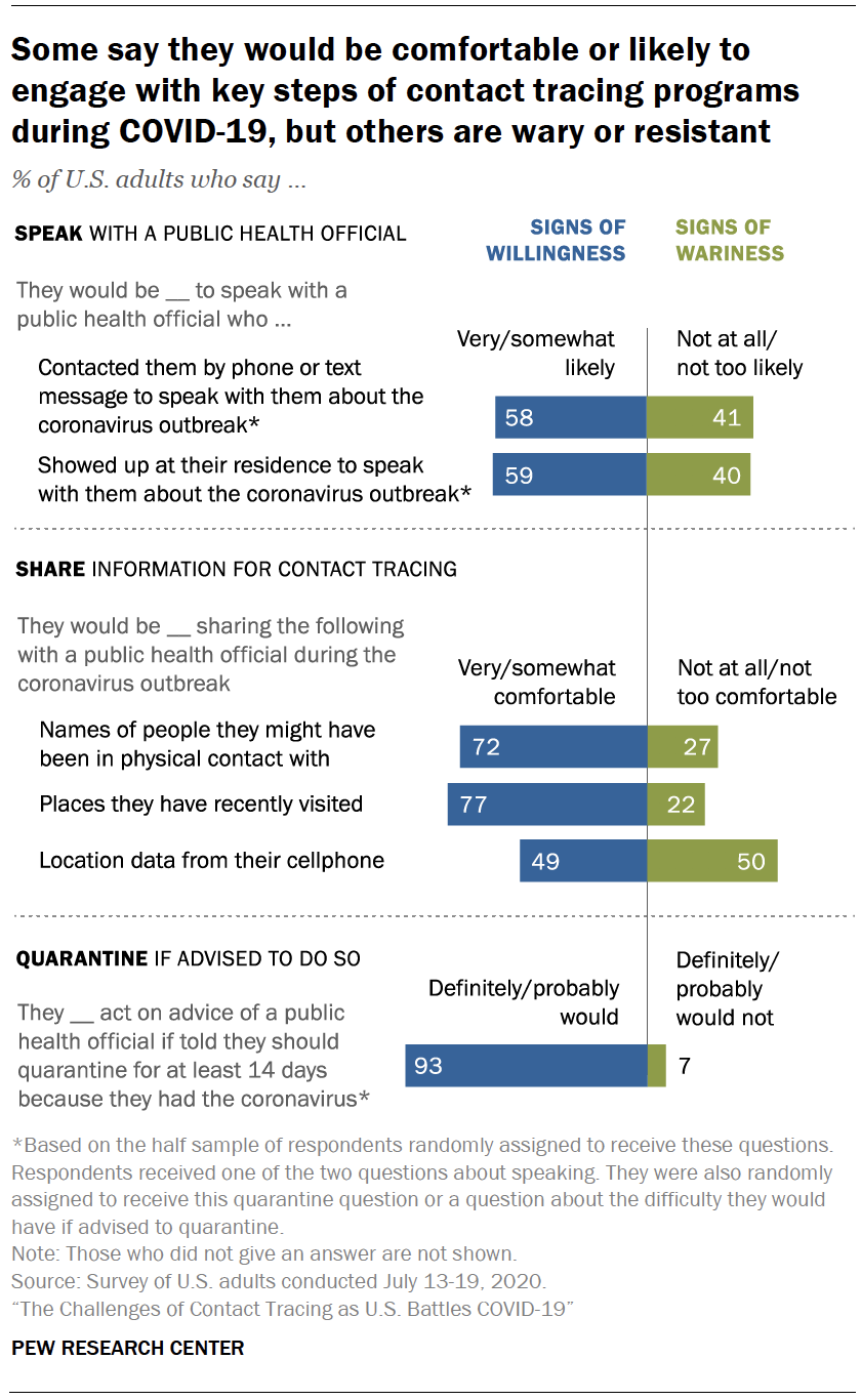The Challenges of Contact Tracing as U.S. Battles COVID-19 | Pew ...