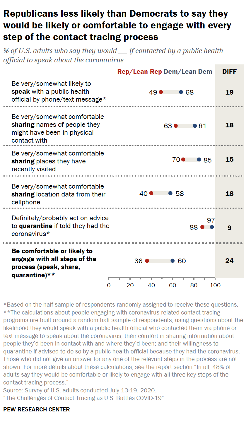 The Challenges of Contact Tracing as U.S. Battles COVID-19 | Pew ...