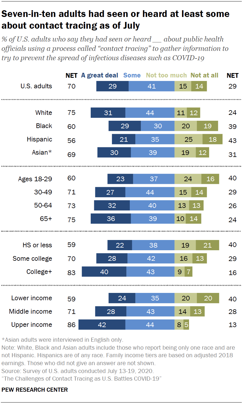 The Challenges of Contact Tracing as U.S. Battles COVID-19 | Pew Research Center